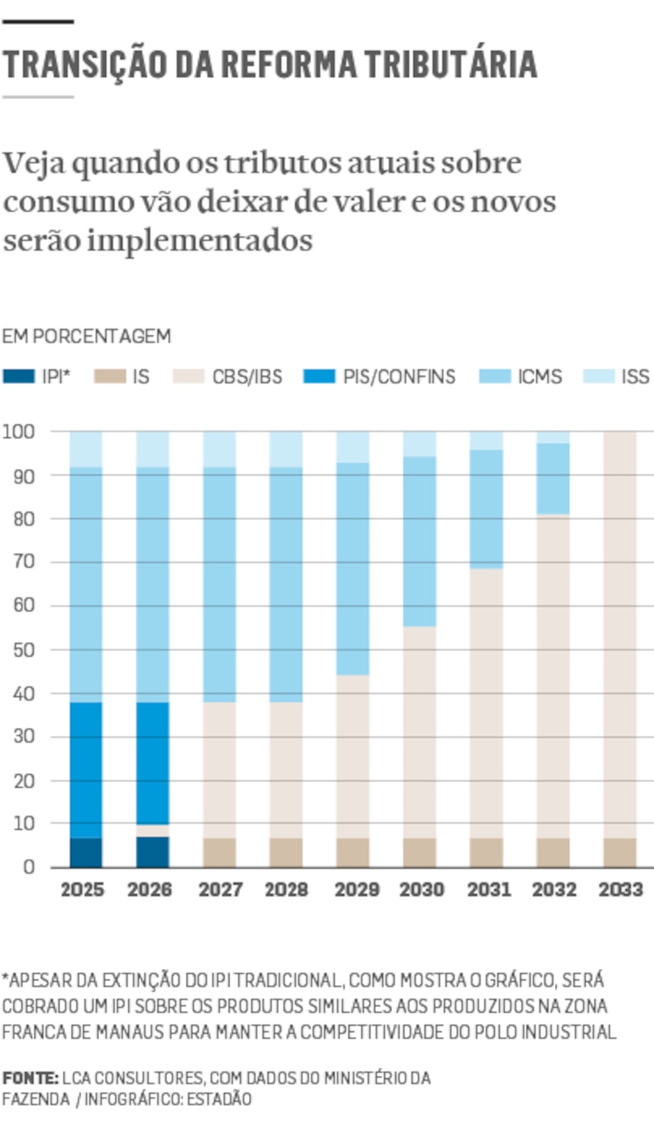 Reforma tributária: o que é e o que muda na prática - Estadão